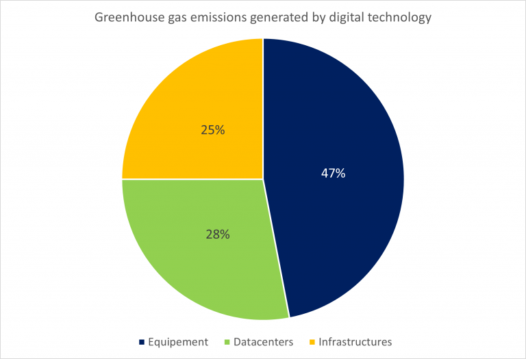 The impact of digital technologies on climate change (and what we can ...